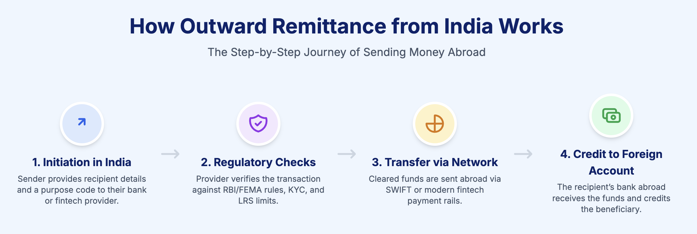 Outward Remittance Explained: Meaning, Process, & RBI Guidelines for India